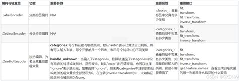 机器学习——数据预处理和特征工程（sklearn）sklearn数据预处理 Csdn博客