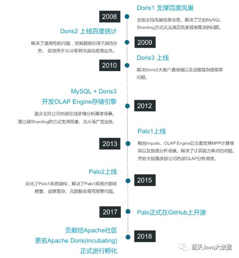 实时数仓 doris简介及安装 查看doris版本 csdn博客