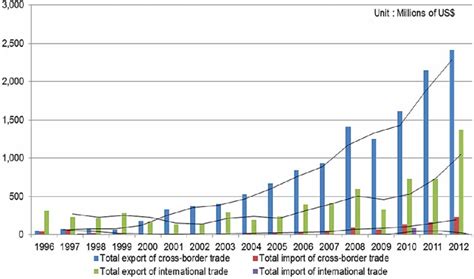 Cross Border Trades Between Thailand And Cambodia Download Scientific Diagram