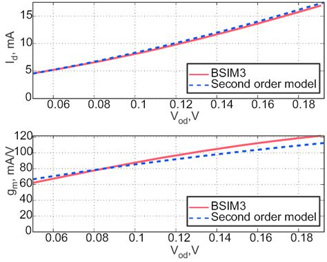 Comparison Of Mosfet Dc Current I D And Transconductance Gm Obtained Download Scientific