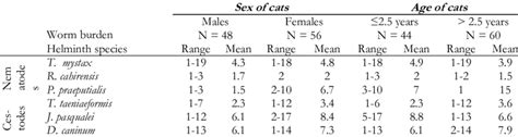 The Range And Mean Worm Burden For The Different Species Of