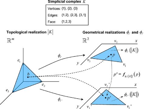Example Of Mesh Representation Based On Simplicial Complex A Mesh