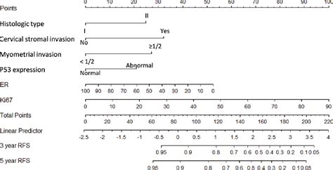 Figure 1 From A Nomogram Model Involving Immunohistochemical Markers For Predicting The