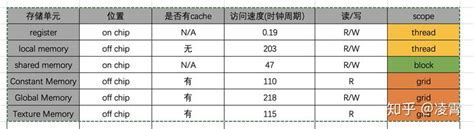 Gpu的存储结构 Csdn博客