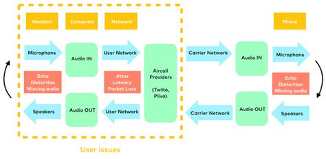 Experiencing VoIP Issues Heres How To Improve Call Quality Fast Aircall
