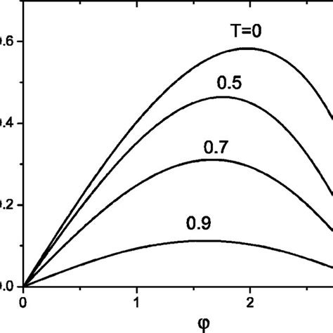 Pdf The Current Phase Relation In Josephson Tunnel Junctions
