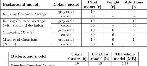 Table 1 From Real Time Implementation Of Moving Object Detection In Video Surveillance Systems