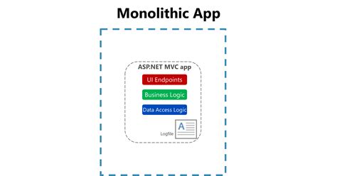 Modèles Dobservabilité Net Microsoft Learn