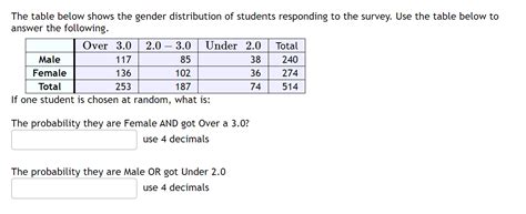 Solved The Table Below Shows The Gender Distribution Of Chegg Com
