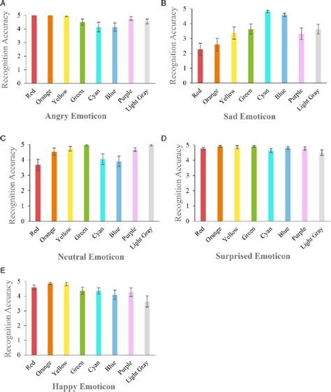 Experiment 1 Profiles Of Categorization Accuracy Means And Standard