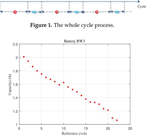 Figure 1 From Indirect State Of Health Estimation For Lithium Ion Batteries Under Randomized Use