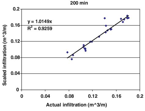Scaled Cumulative Infiltration Versus Actual Cumulative Infiltration