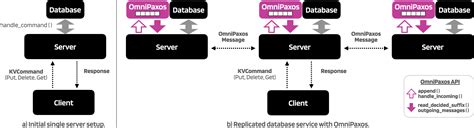 building distributed rocksdb with omnipaxos in 8 minutes omnipaxos