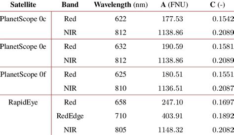 Coefficients For The Turbidity Algorithm Download Scientific Diagram