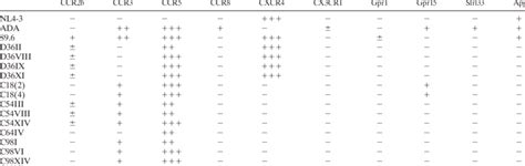 coreceptor usage of sbbc isolates a virus coreceptor usage download table