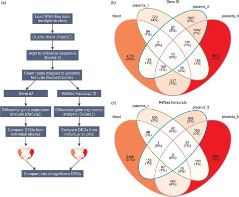 Biomarker Screening In Preeclampsia An Rna Sequencing Appro