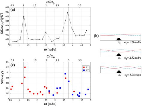 A Standard Deviations Of The Horizontal Velocity Time Series In