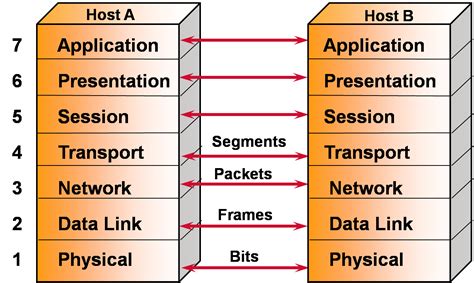 Experience Of Network Engineer OSI Model Open System Interconnection