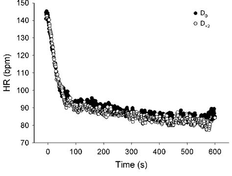 Heart Rate Hr Recovery After 6 Min Submaximal Exercise Performed Download Scientific Diagram