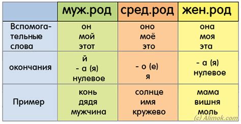 Грамота Русский язык Род имён существительных 10 лет Задание №25618 Alimok