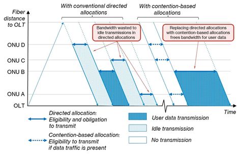 contention based operation download scientific diagram