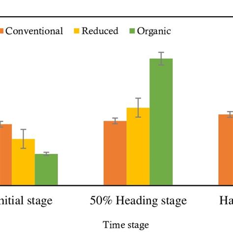 distribution of input system × time stage interaction effect on
