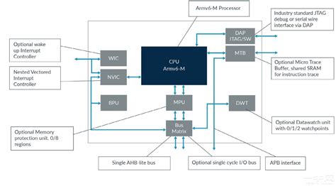 Arm Cortex M0 处理器规格书datasheet 嵌入式 Arm开发 一牛网论坛