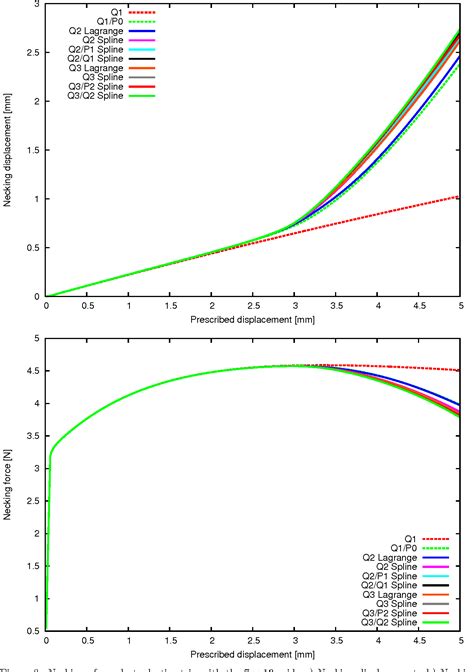 Figure 1 From Isogeometric Analysis Of Finite Deformation Nearly Incompressible Solids