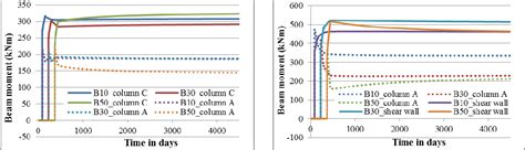 Figure 1 From Differential Axial Shortening And Its Effects In High