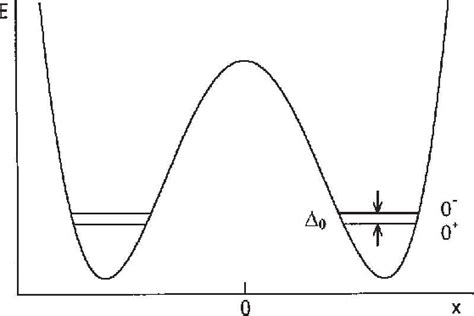 Schematic Diagram Of The Double Minimum Potential For The Proton Download Scientific Diagram