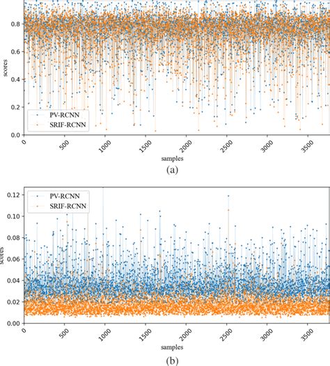 mean foreground and background point scores of the 3769 validation