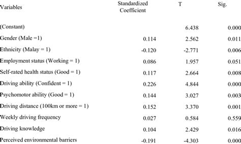 summary of multiple linear regression analyses for driving confidence