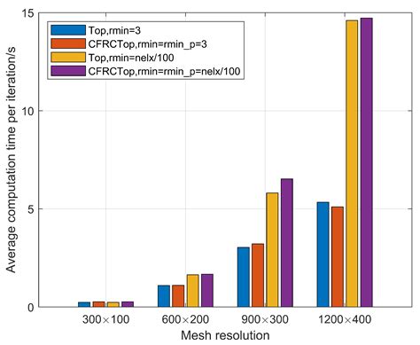 Cfrctop An Efficient Matlab Implementation For Topology Optimization Of Continuous Fiber