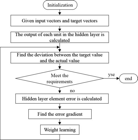 Bp Neural Network Learning Algorithm Flow Chart Download Scientific