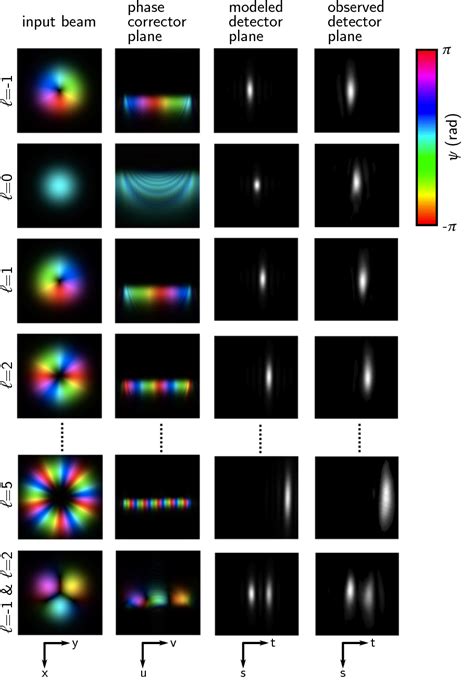 Figure 6 2 From Efficient Sorting Of Orbital Angular Momentum States Of