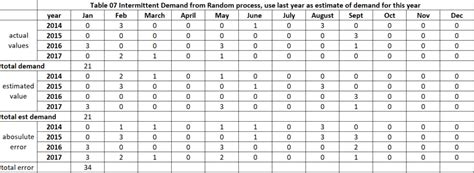 How To Measure Forecast Errors In Intermittent Demand Forecasting
