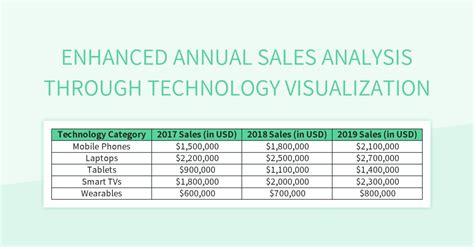 Enhanced Annual Sales Analysis Through Technology Visualization Excel Template And Google Sheets