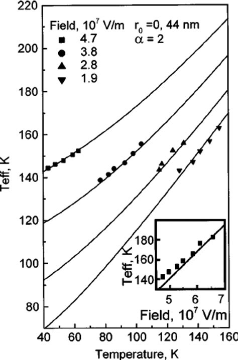 The Experimental Field And Temperature Dependencies Of The Effective