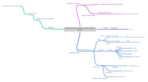Gestión De Base De Datos Con Sql Mysql Y Access Coggle Diagram
