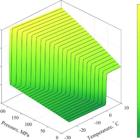 Water Density Density Of Water Within The Range Of Pressures And Download Scientific Diagram