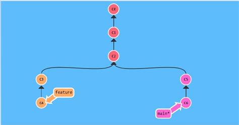 local branching process git github