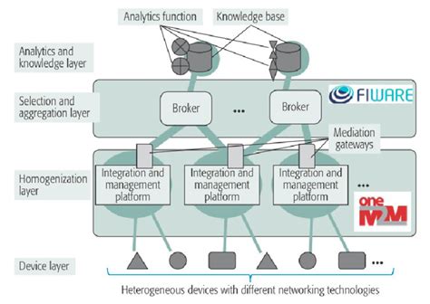 functional architecture of semantic iot service platform architecture download scientific