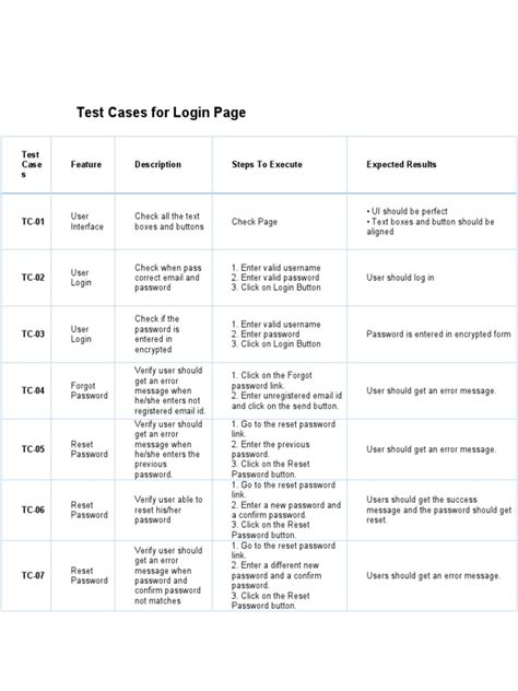 Test Cases For Validating The Functionality And User Experience Of A
