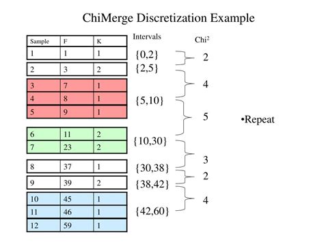 Ppt Chimerge Discretization Powerpoint Presentation Free Download