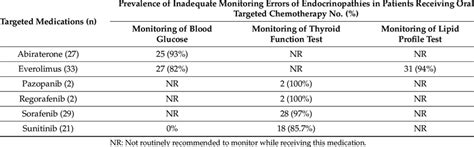 Prevalence Of Monitoring Errors Of Endocrinopathies In Patients