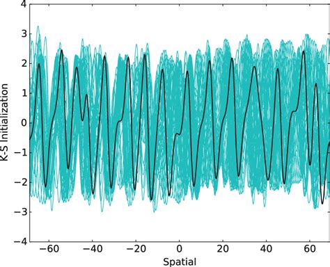Initial Conditions For Our K S Data Assimilation Experiments The Black Download Scientific