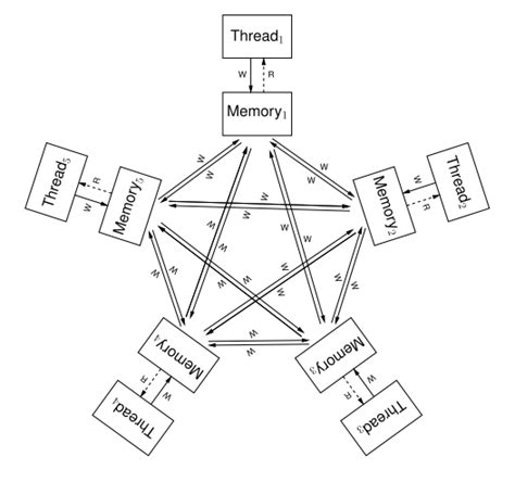 C Memory Model Migrating From X86 To Arm