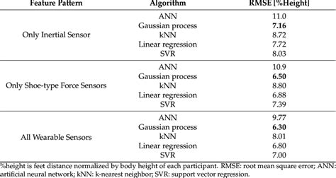 Root Mean Square Error Values Of Mediolateral Foot Distances