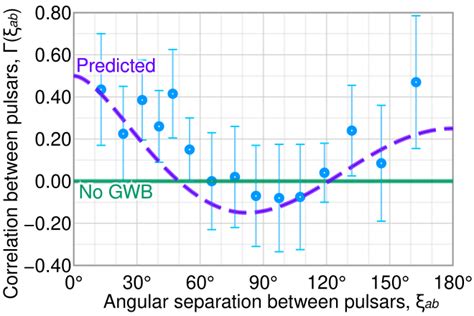 Pulsar Timing Array Wikipedia