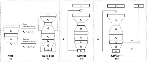 Figure 1 From Generalized Discriminative Deep Non Negative Matrix Factorization Based On Latent